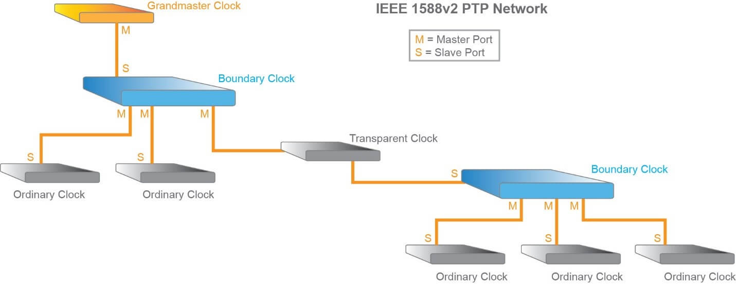 Riese Slowenien Korrespondent Gps Time Synchronization Fotografie